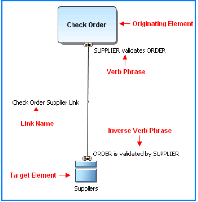 Creating Impact Analysis Diagrams - ER/Studio Business Architect