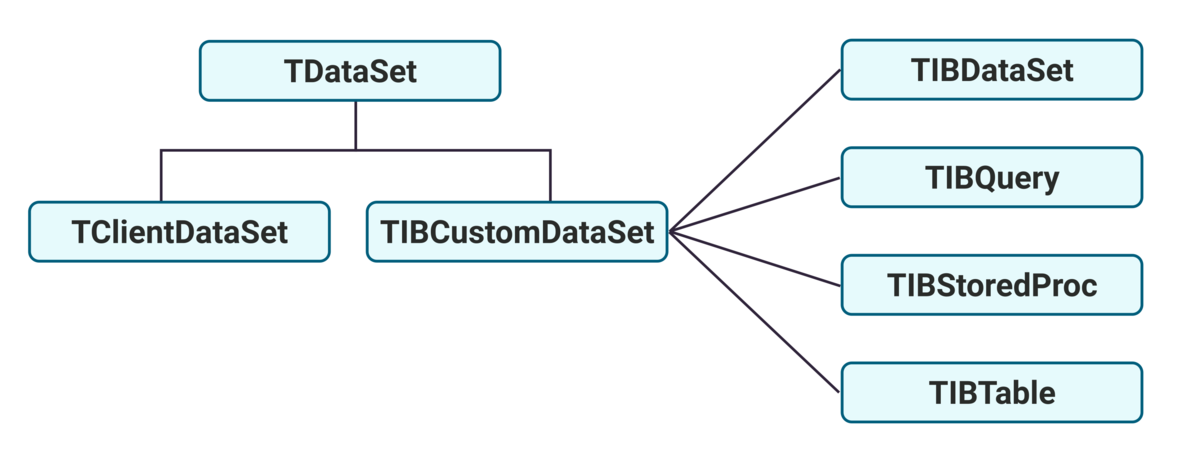 Understanding Datasets - InterBase
