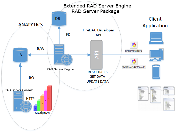 Tutorial: Implementing a FireDAC RAD Server Resource - RAD Studio